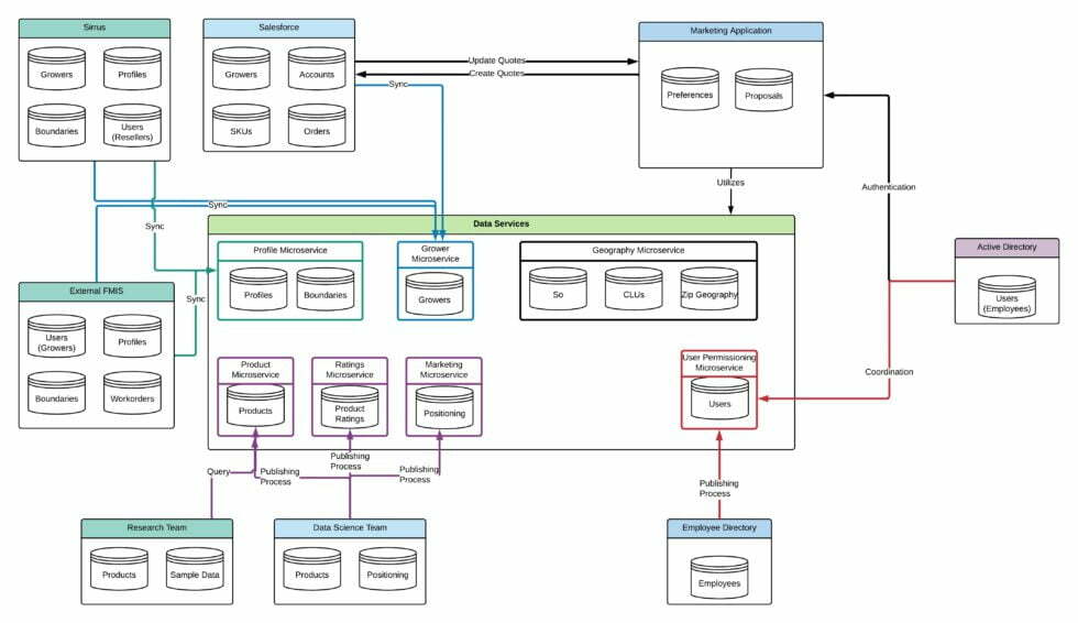 The Evolution of E-Luminate: Syngenta's Seed Selection Platform ...